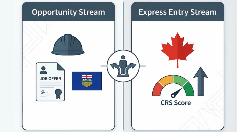 Alberta PNP 2026: AAIP Streams, Processing Times & Free Calculator